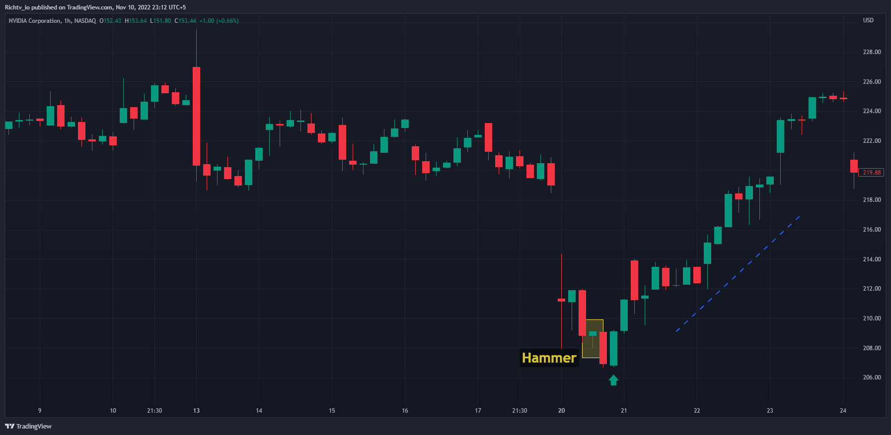How To Use The Trend Reversal Trading Strategy - Rich Tv