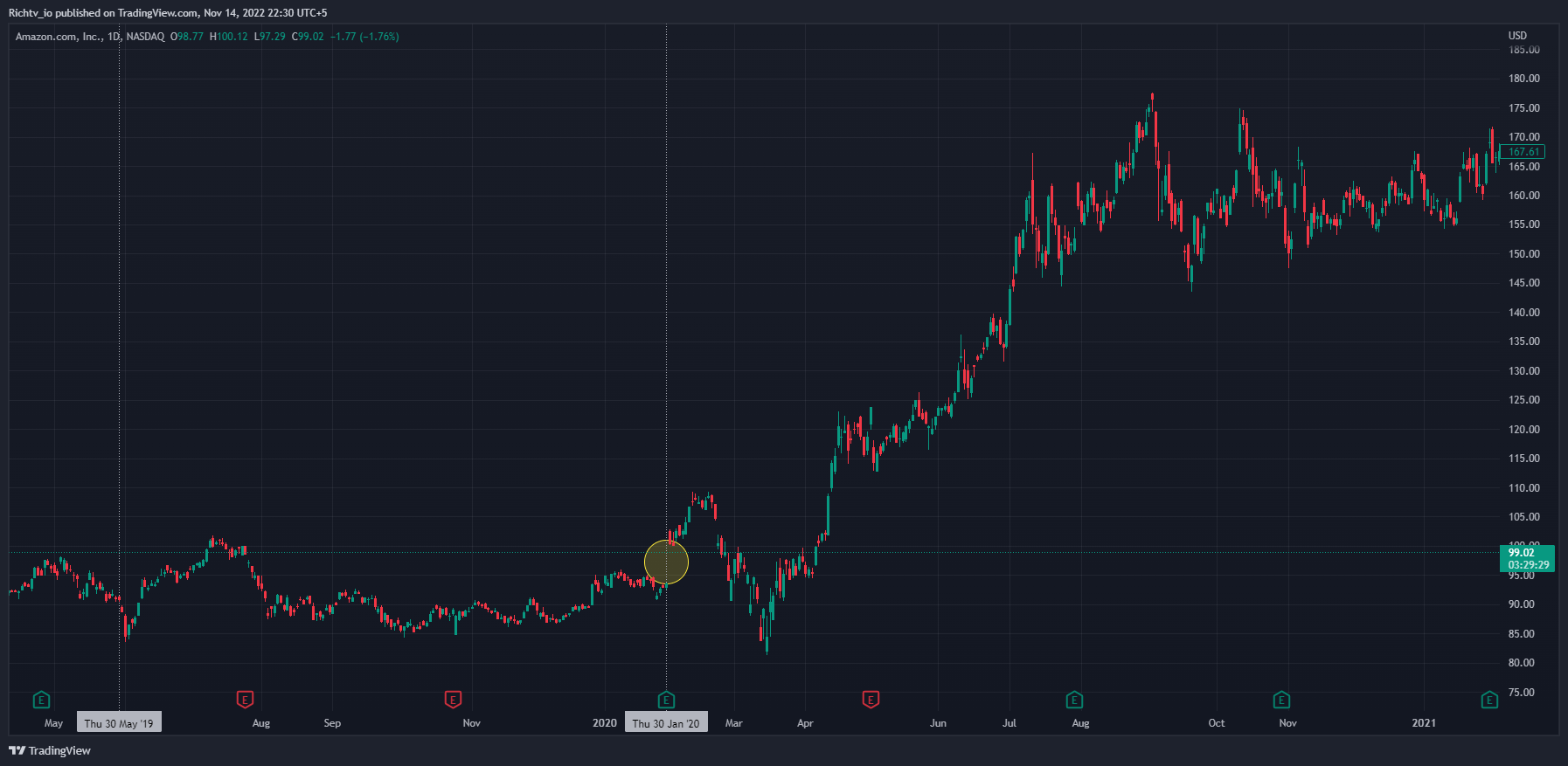 How To Go About A Gap And Go Strategy - Rich Tv