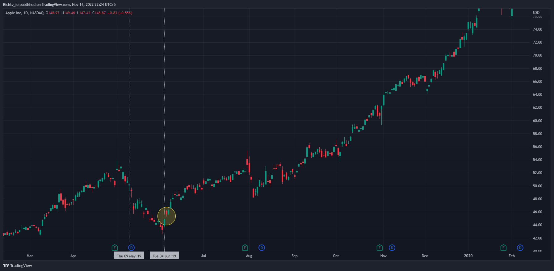 How To Go About A Gap And Go Strategy - Rich Tv