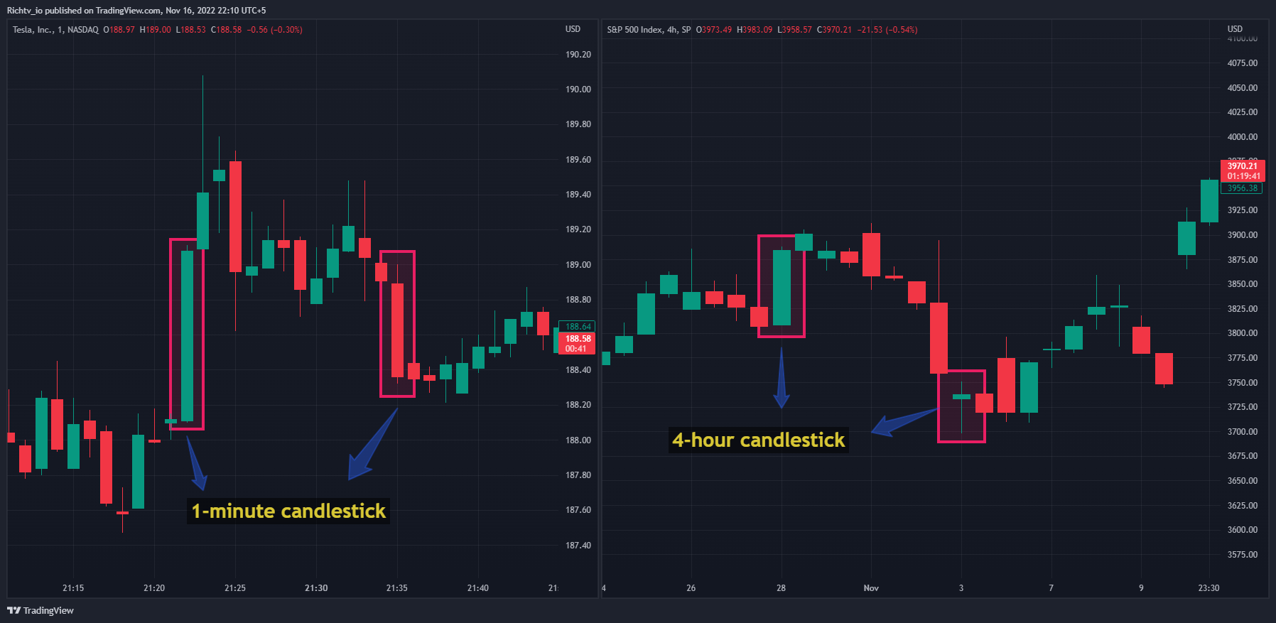 A Guide To Technical Analysis Using Multiple Timeframes - Rich Tv