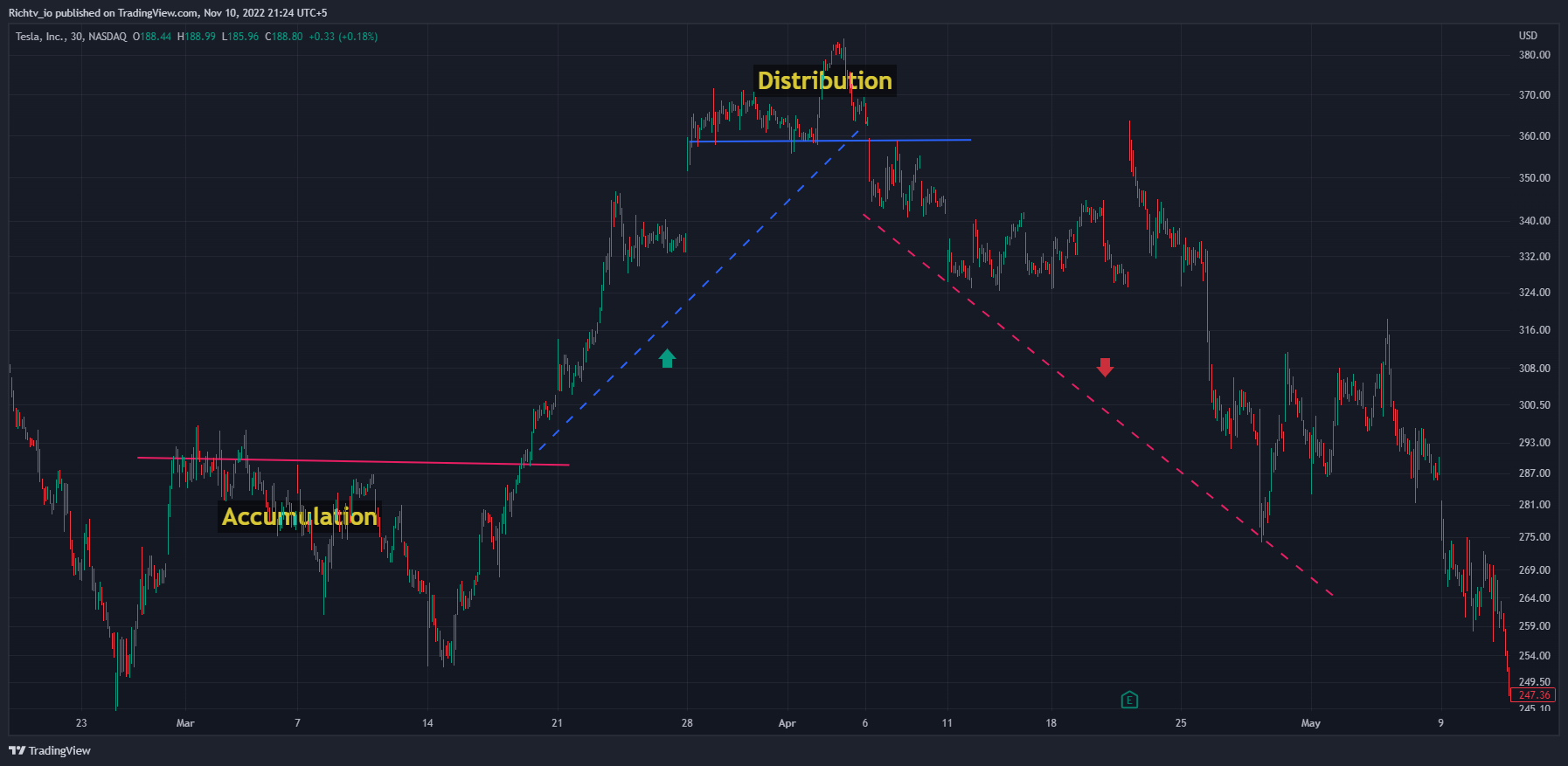 How To Use The Trend Reversal Trading Strategy - Rich Tv