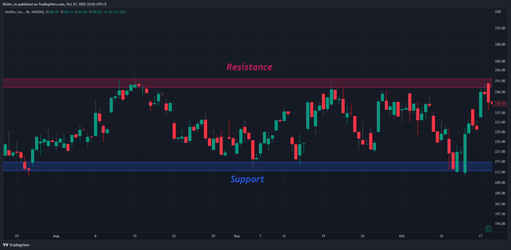 Best Swing Trading Strategies That Work - Rich Tv