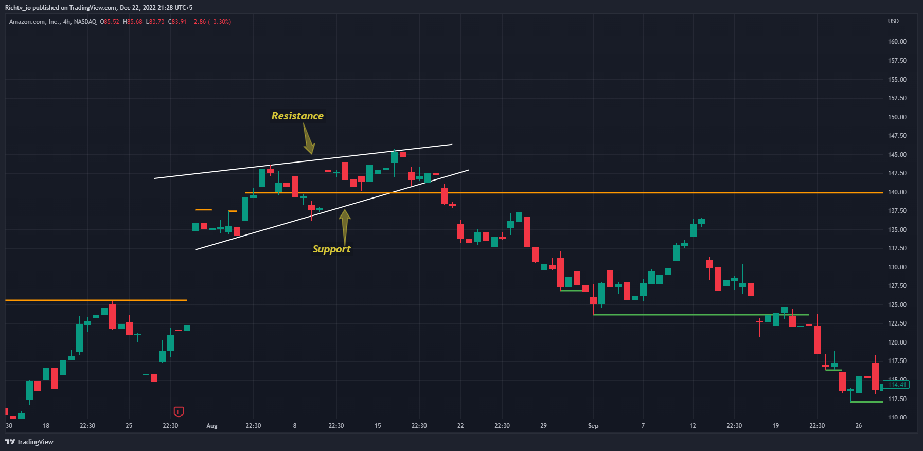 How to trade rising wedge pattern - 2023- Make Money Online