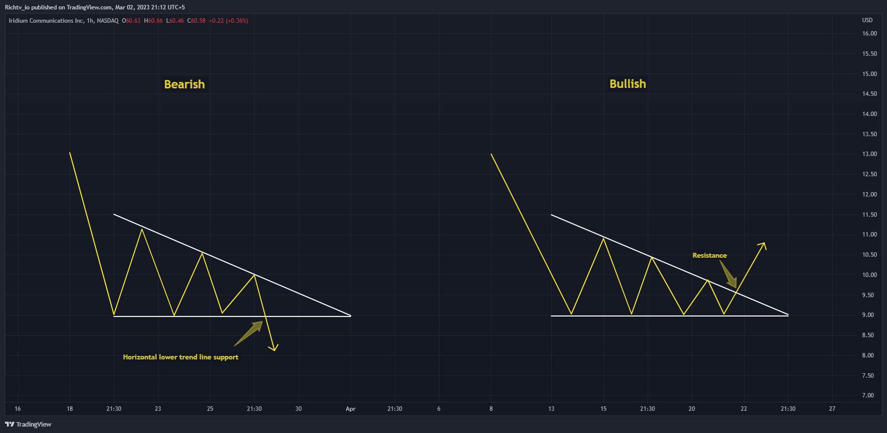 How to Trade the Descending Triangle Pattern -2023 Rich Tv