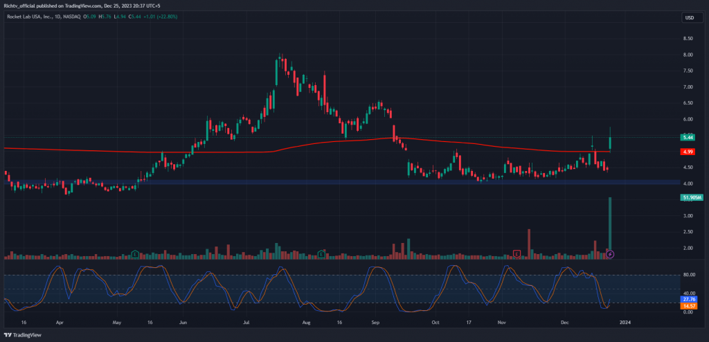 Rocket Lab (RKLB) Achieves Ten Successful Launches in 2023, Surges 22% ...